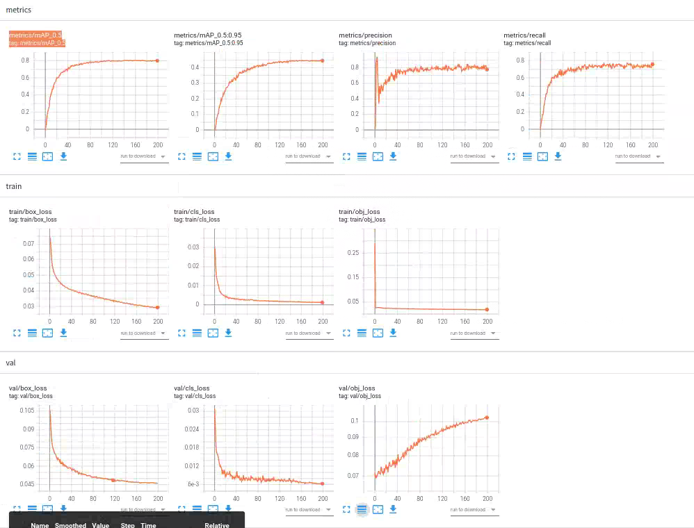 Why does the objloss of the validation set rise? · Issue #222 · WongKinYiu/yolov7 · GitHub