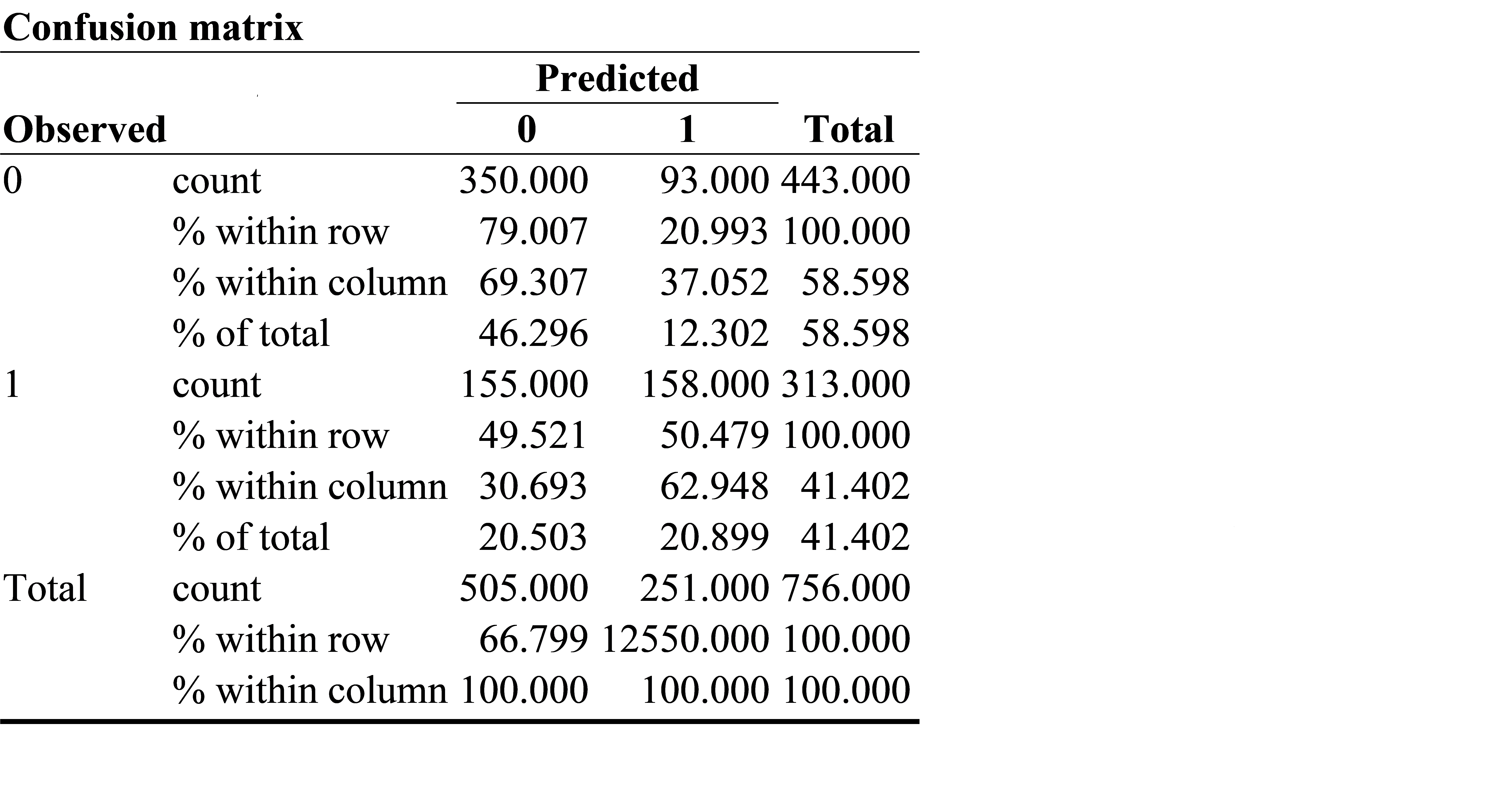 [Feature Request]: Total percentage in confusion matrix when running a logistic regression ...