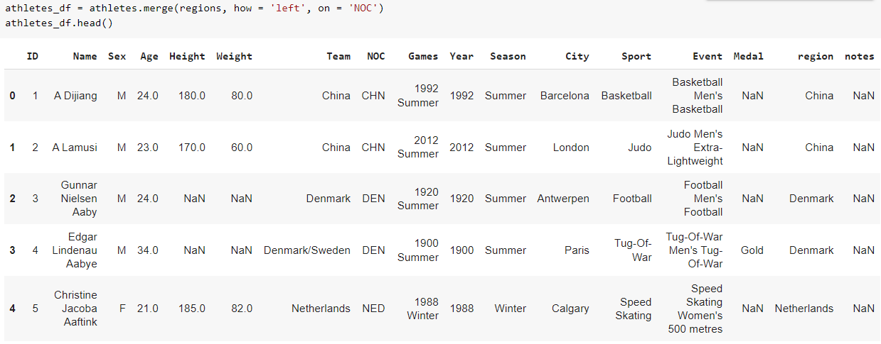 GitHub - avi-create/Olympics-Project: Olympics is a popular event. It ...