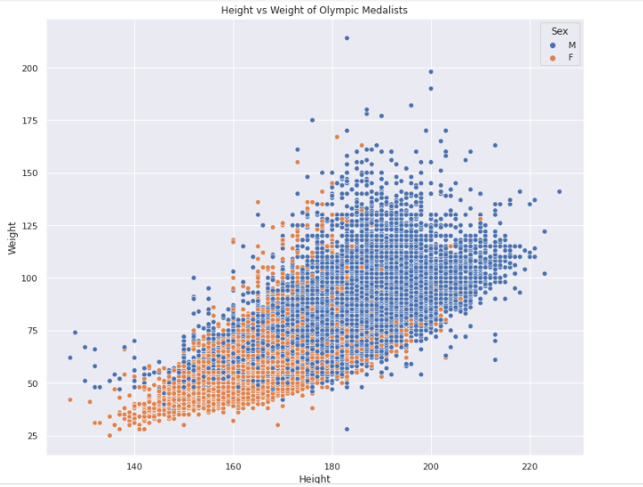 GitHub - avi-create/Olympics-Project: Olympics is a popular event. It ...