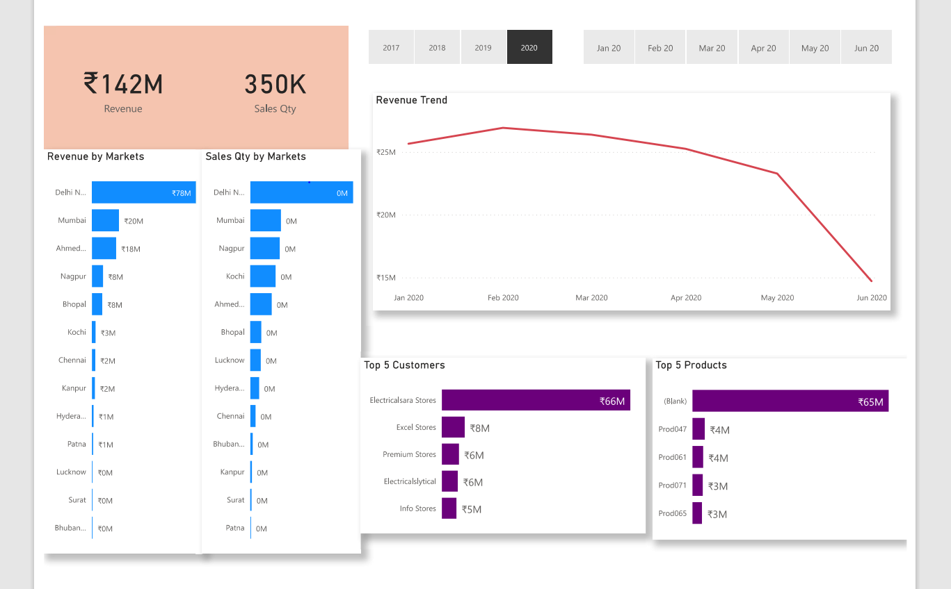 GitHub - 25Sai/Sales_Insights-using-Power-BI