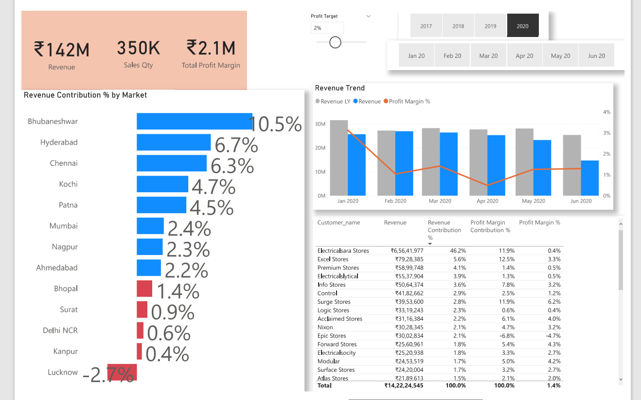 GitHub - 25Sai/Sales_Insights-using-Power-BI