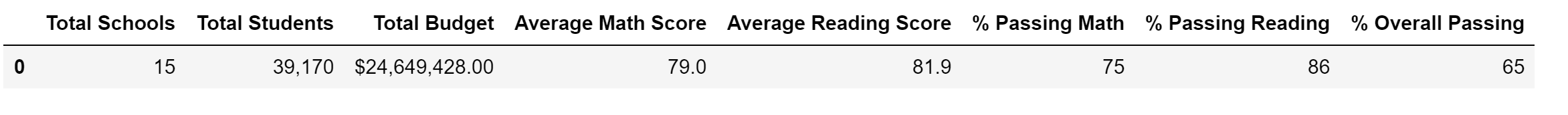 GitHub - AhmadSidaoui/School_District_Analysis