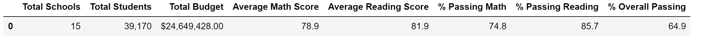 GitHub - AhmadSidaoui/School_District_Analysis