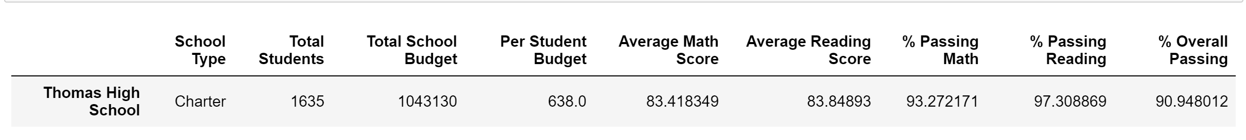 GitHub - AhmadSidaoui/School_District_Analysis