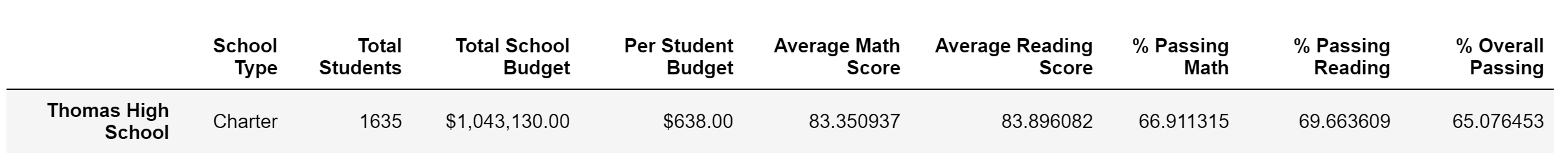 GitHub - AhmadSidaoui/School_District_Analysis