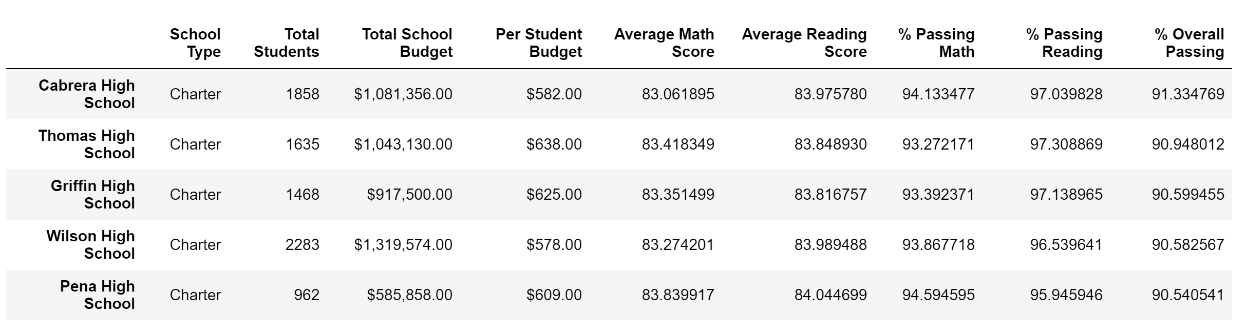 GitHub - AhmadSidaoui/School_District_Analysis