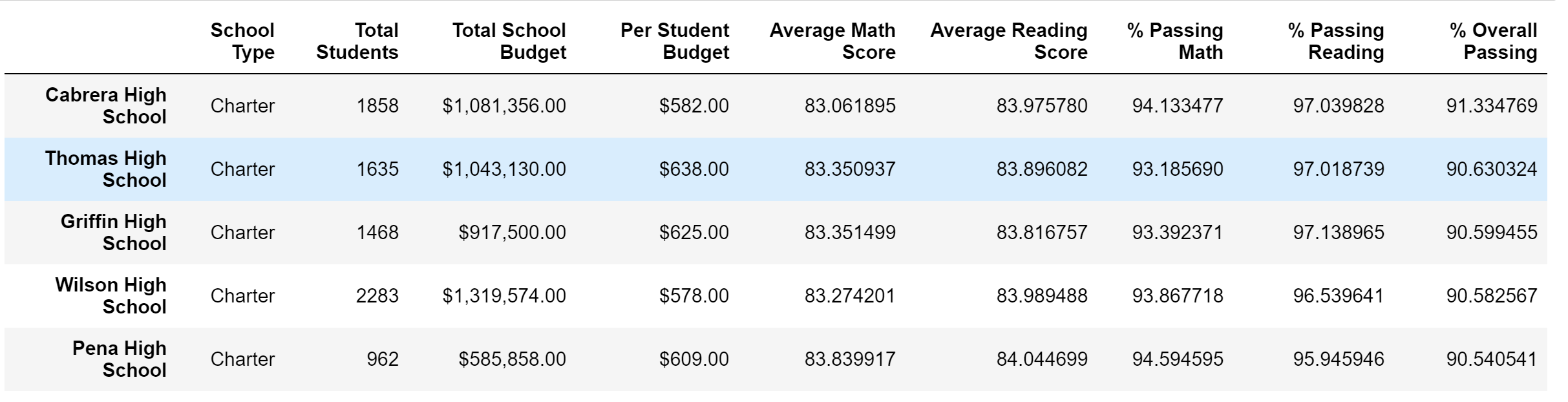 GitHub - AhmadSidaoui/School_District_Analysis
