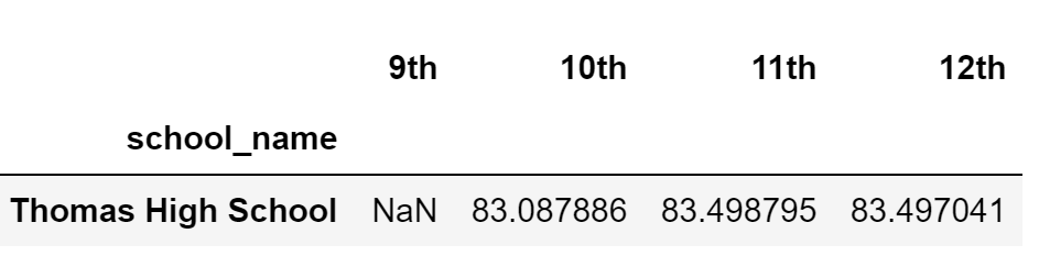 GitHub - AhmadSidaoui/School_District_Analysis