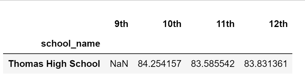 GitHub - AhmadSidaoui/School_District_Analysis