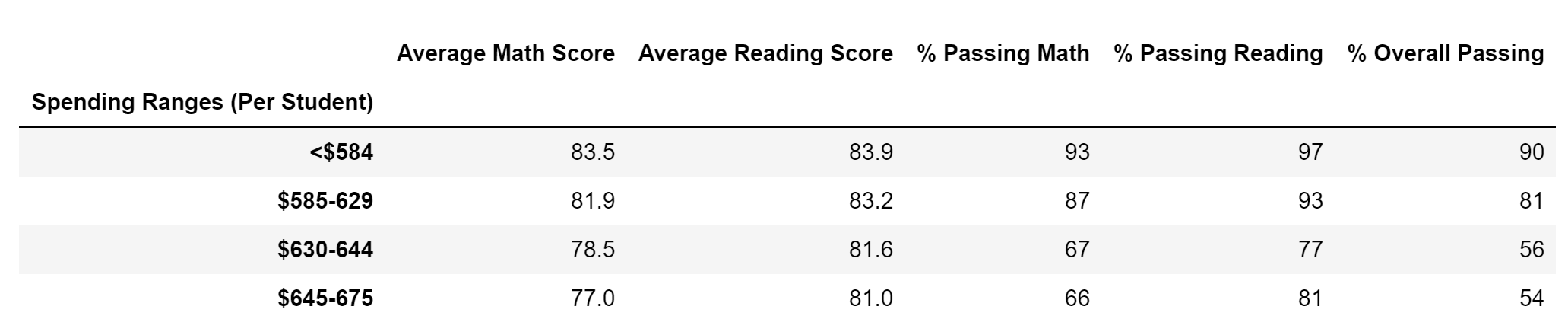 GitHub - AhmadSidaoui/School_District_Analysis