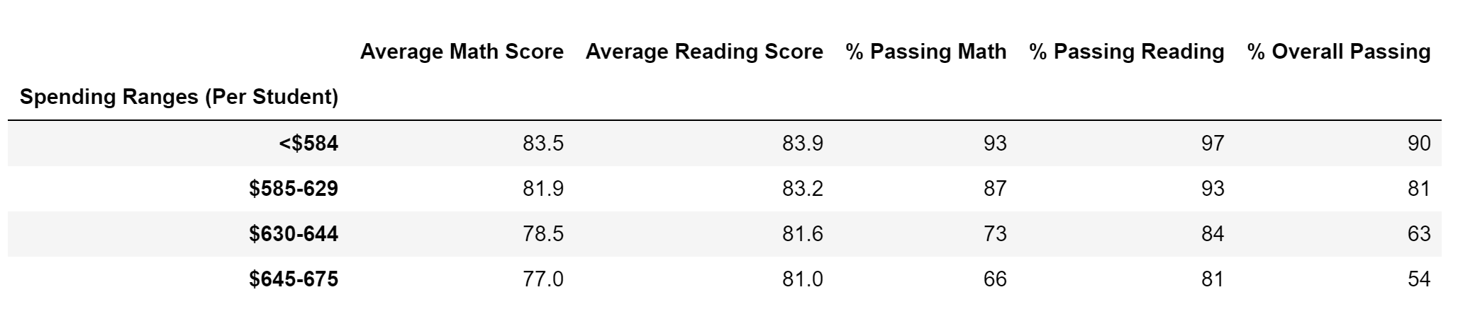 GitHub - AhmadSidaoui/School_District_Analysis