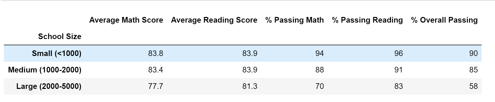 GitHub - AhmadSidaoui/School_District_Analysis