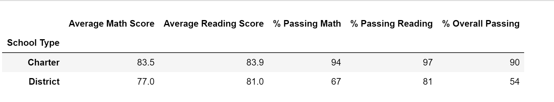 GitHub - AhmadSidaoui/School_District_Analysis