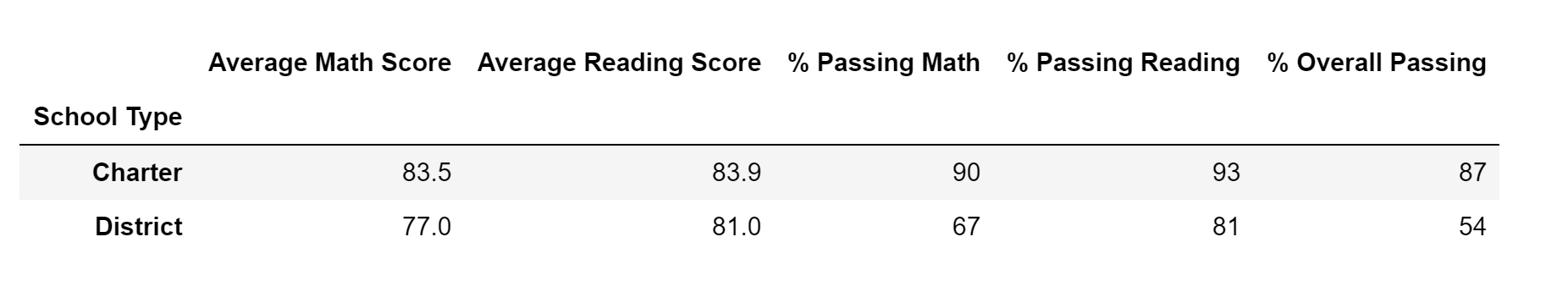 GitHub - AhmadSidaoui/School_District_Analysis