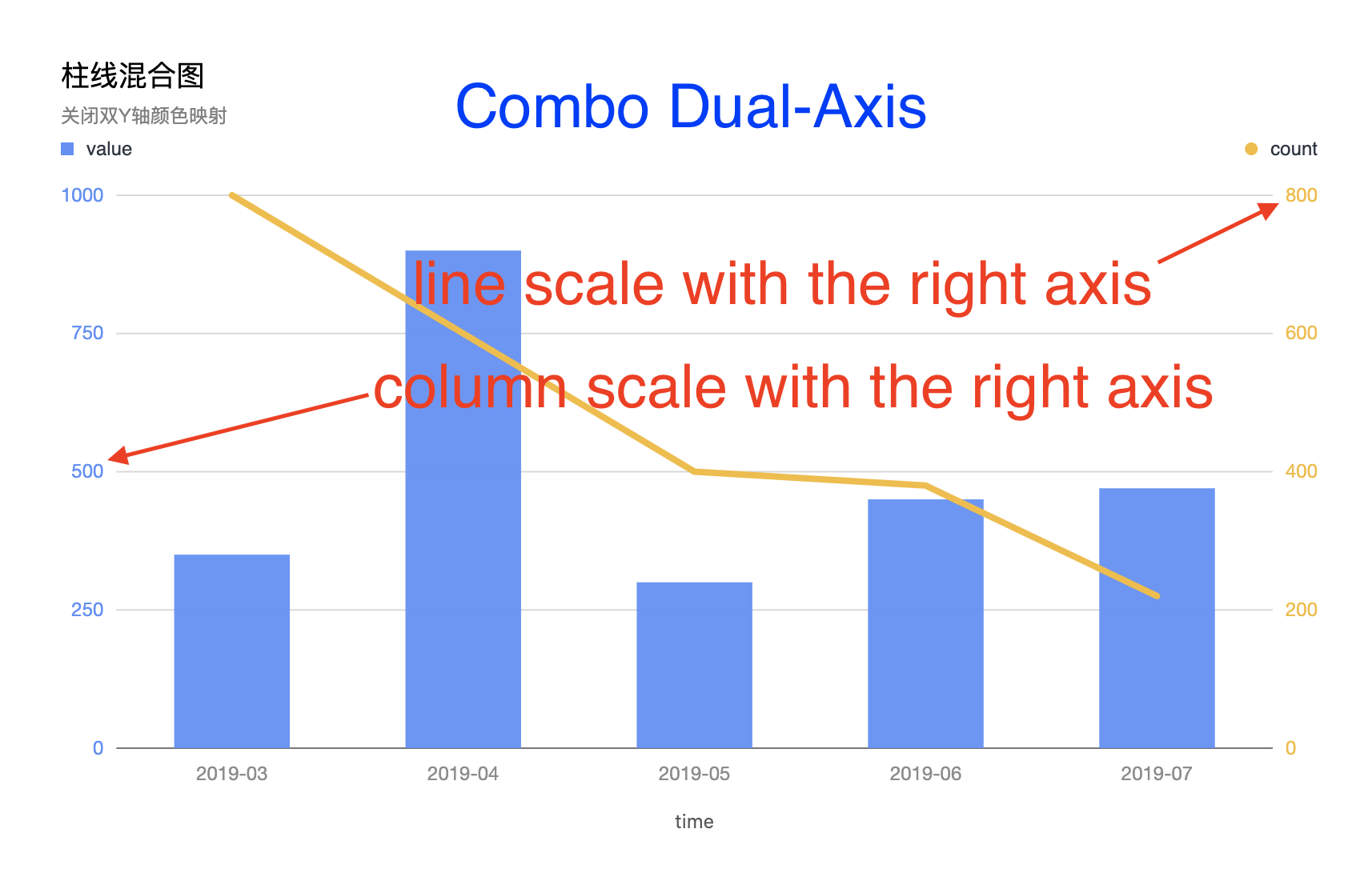 Request: possible to have One-Axis to the combo column/line chart · Issue #1302 · antvis/G2Plot ...