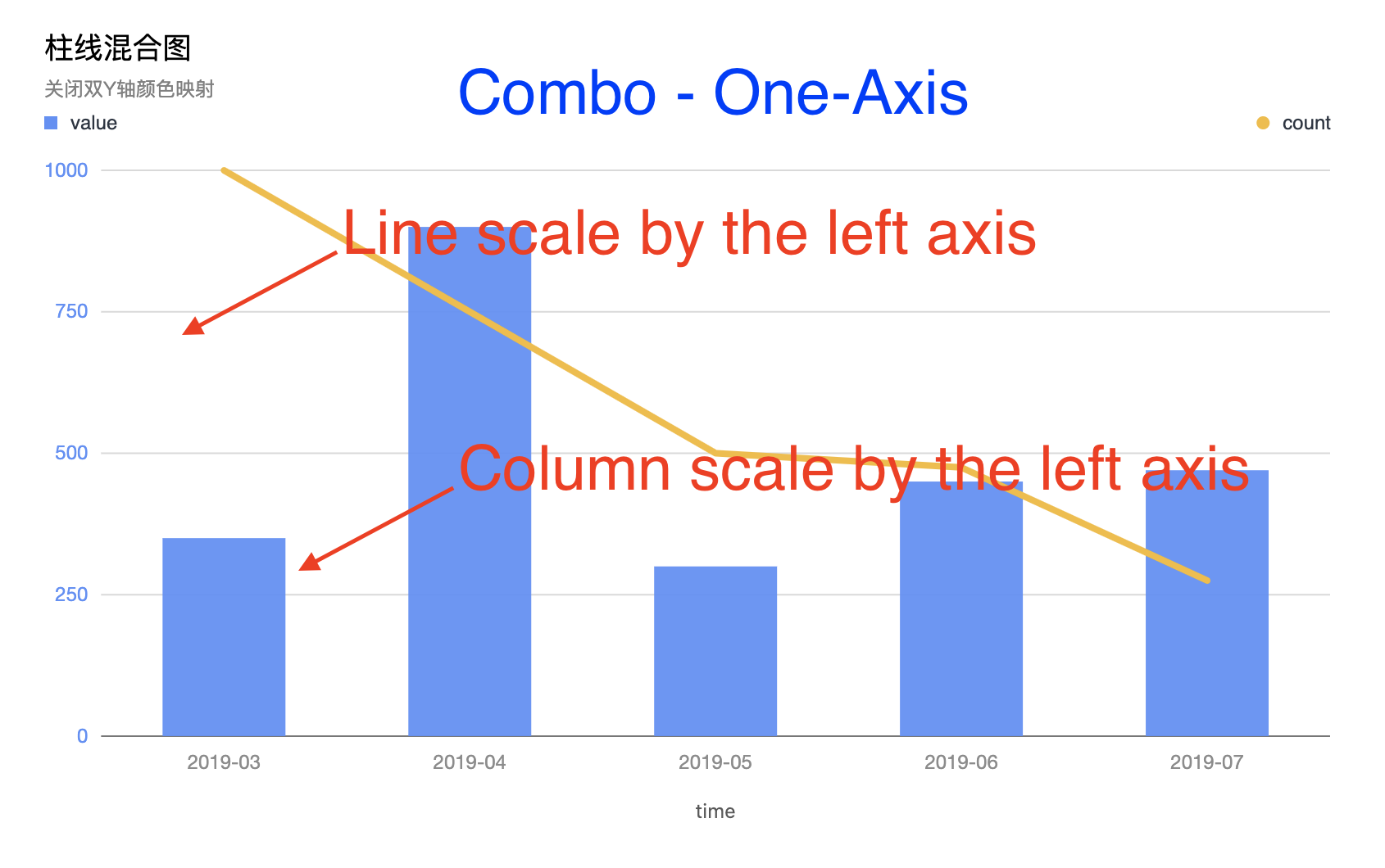 Request: possible to have One-Axis to the combo column/line chart · Issue #1302 · antvis/G2Plot ...