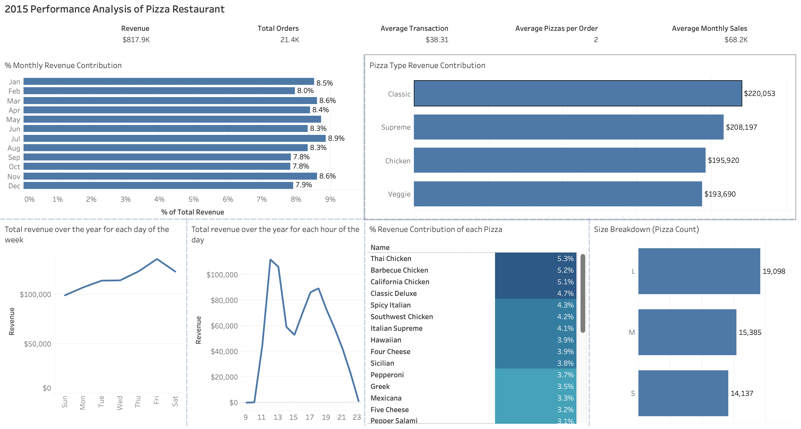 GitHub - weida0216/Pizza-Sales-Analysis