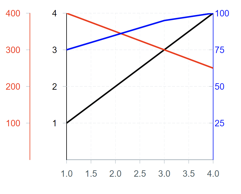 Question Is It Possible To Add Multiple Y Axes On The Same Side But 