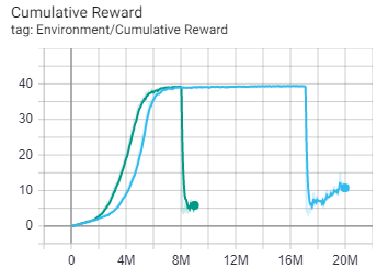 Performance drop when resuming training · Issue #4459 · Unity-Technologies/ml-agents · GitHub