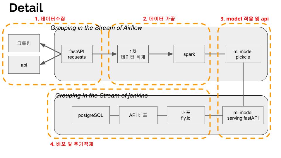 GitHub - bksooon/kbo-rain-pred-pipeline