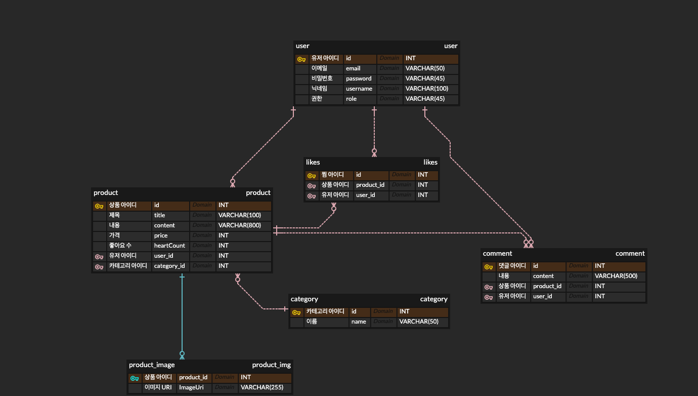 GitHub - juni8453/numble-carrot-market-challenge: 초기 당근마켓 API 서버 구현 프로젝트
