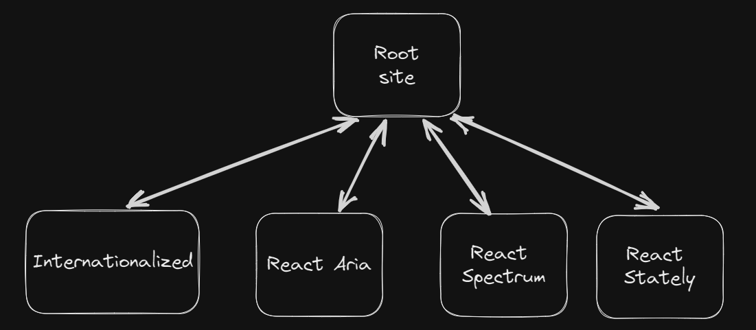 Hierarchy Of Websites · Issue 592 · Retypeapp Retype · Github