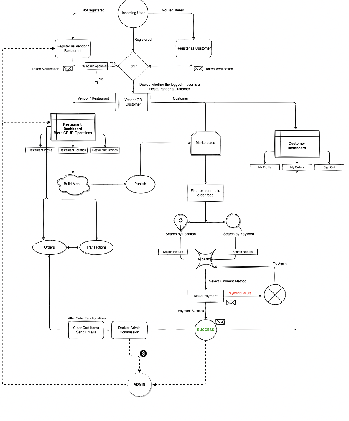 GitHub - sudeepk11/foodOnline-django: A fully-featured Multi-vendor ...