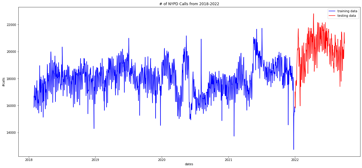 GitHub - springBarracuda/NYPD-911-Call-Forecasting: We extract NYPD call data from a massive ...