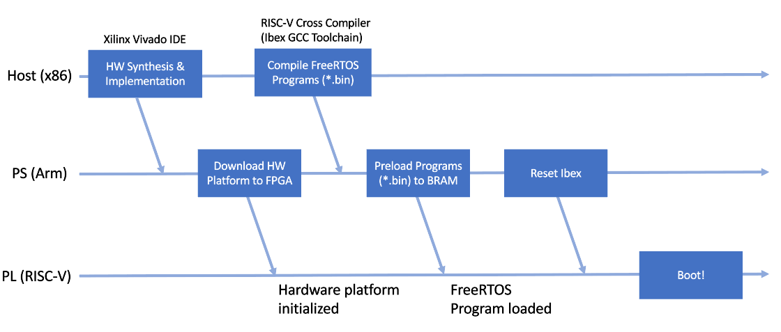 GitHub - yuyuranium/RTOS-Project-2023-riscv-freertos-on-pynq: Porting ...