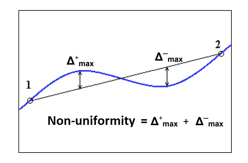 Add a non-uniformity measurement of the DUT transfer characteristic to ...