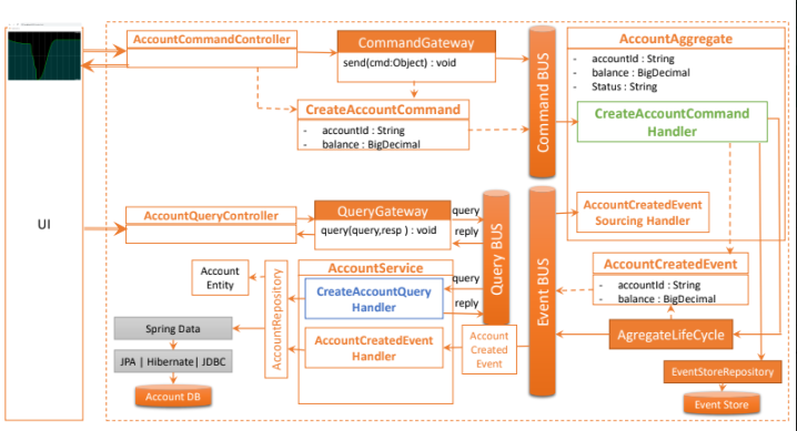 GitHub - oumaymaagherai/Event-Driven-Architecture-CQRS-and-Event-Sourcing GitHub - oumaymaagherai/Event-Driven-Architecture-CQRS-and-Event-Sourcing