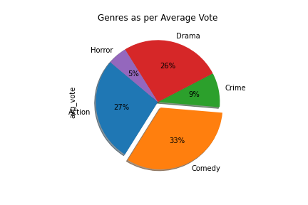 GitHub - TAClark10/IMDB-Movie-Analysis-Project: Analyze the IMDB data ...