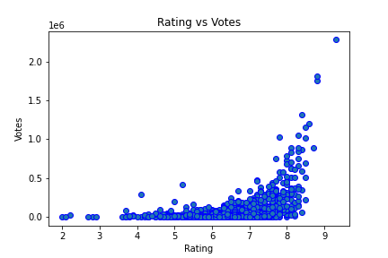 GitHub - TAClark10/IMDB-Movie-Analysis-Project: Analyze the IMDB data ...