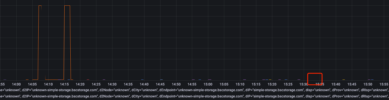 query result is different every time · Issue #3639 · VictoriaMetrics/VictoriaMetrics · GitHub