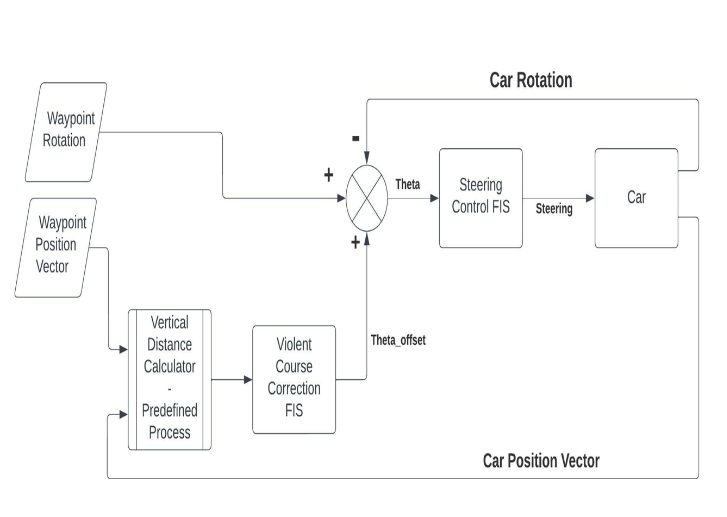 GitHub - Spyridonidis98/autonomous-vehicle-cruise-control-system