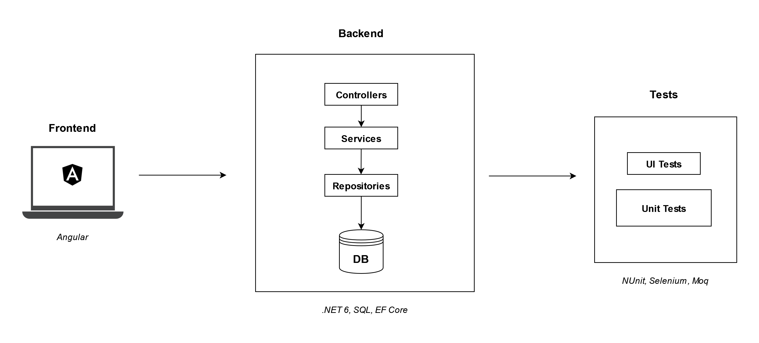 GitHub - StefaniaGutu/ProiectIS