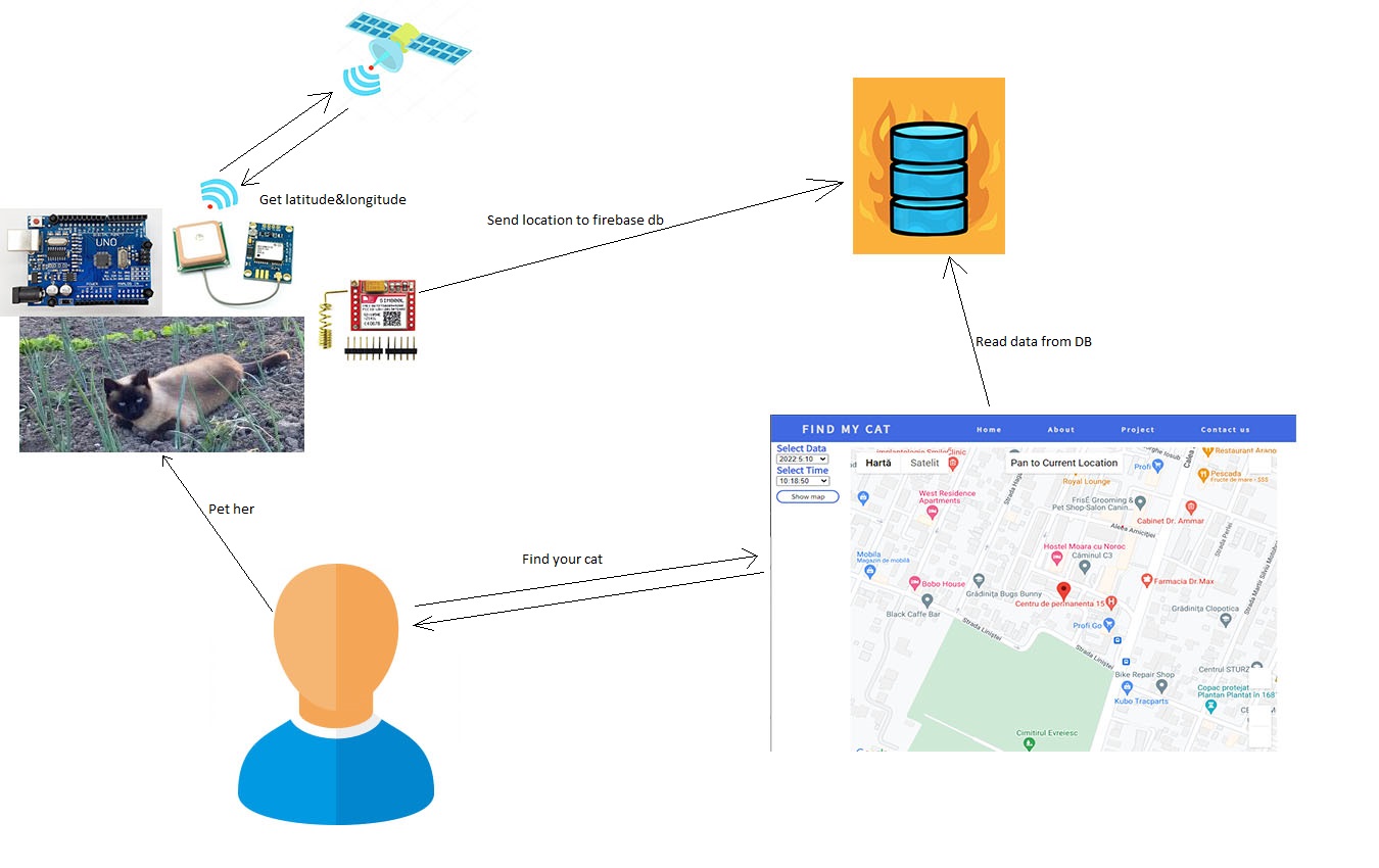 GitHub - ChiriloviciDaniel/Tracking-system: Animal tracker with Arduino ...