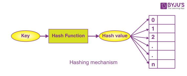 Github Sveta 1999hash Table Hash Table Is A Data Structure Which 7331