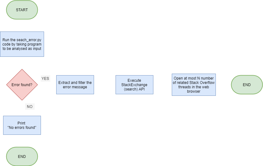Github Sm 171stackoverflowsearch A Python Script That Checks A Python Program For Errors By
