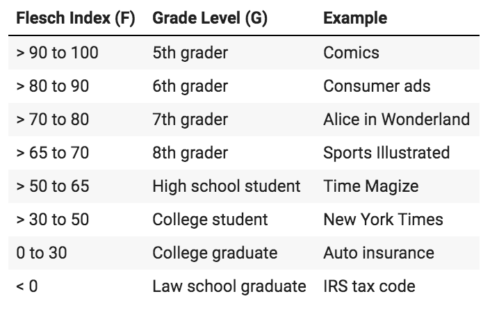 GitHub - azharkr/Flesch_Index: Code computes the Flesch index and ...