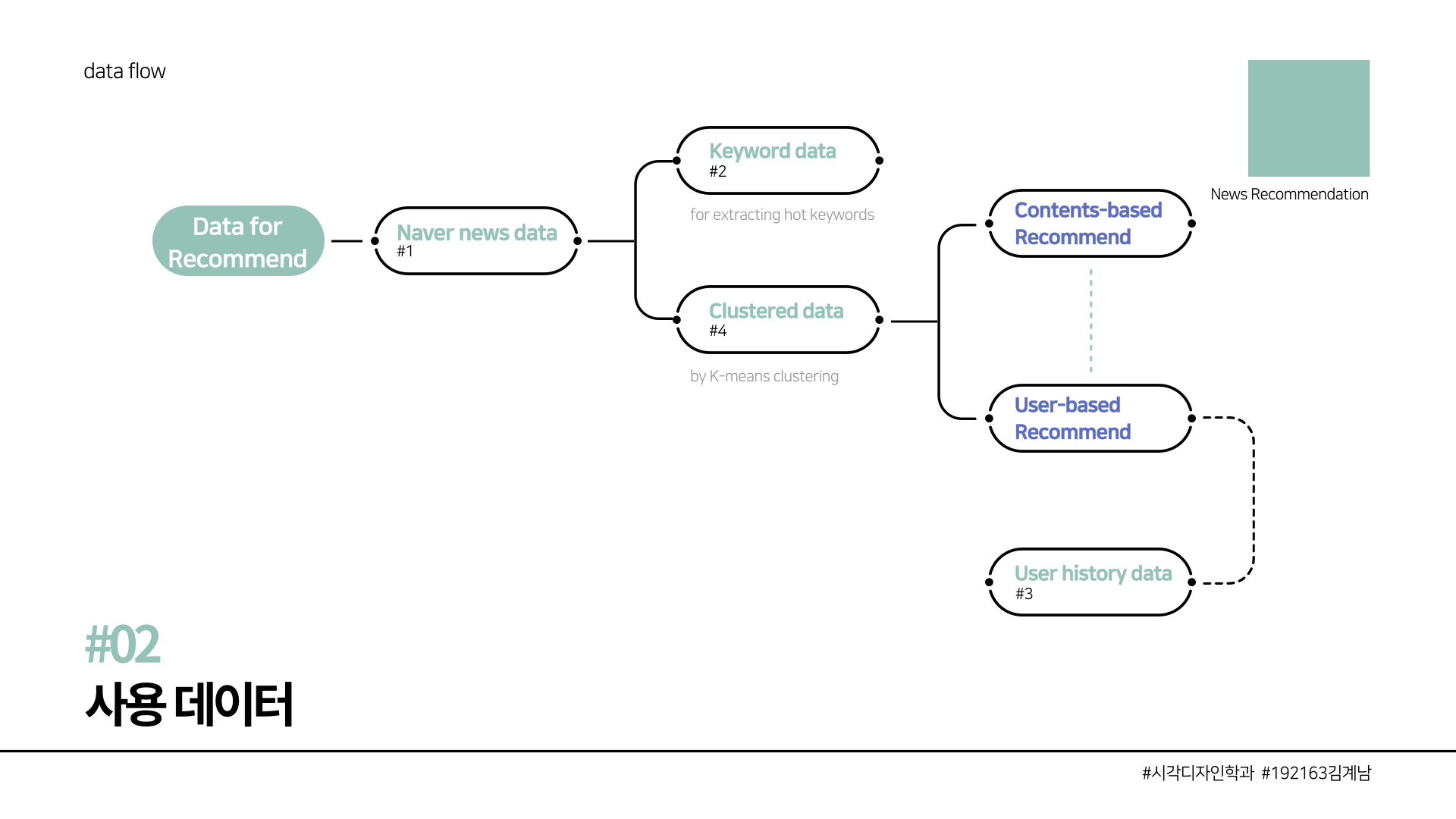 GitHub - sangil1208/DM: Data Mining project - News Recommendation System