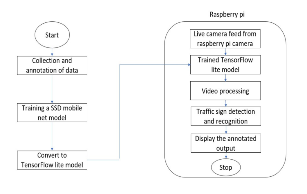 GitHub - automotiveVehicle/trafficSignBoardDetectionAndRecognition: The ...