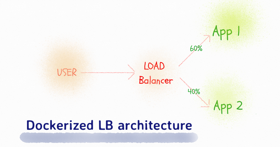 GitHub - Juana-Dik/LoadBalancerProject