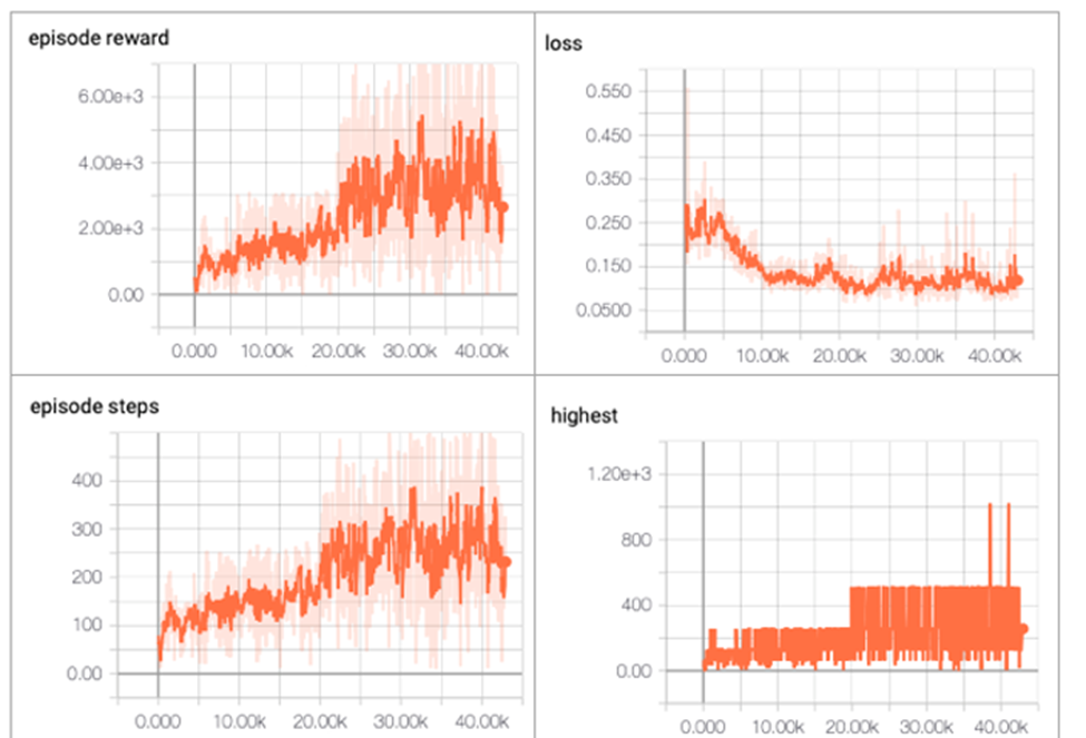 GitHub - shireenfirdoz/DQN-Dueling-DDQN-with-PER-on-2048-game-env: Comparative Study between DQN ...