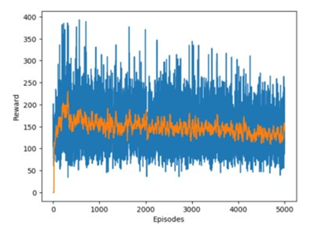 GitHub - shireenfirdoz/DQN-Dueling-DDQN-with-PER-on-2048-game-env: Comparative Study between DQN ...