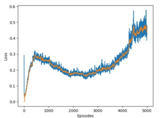 GitHub - shireenfirdoz/DQN-Dueling-DDQN-with-PER-on-2048-game-env: Comparative Study between DQN ...