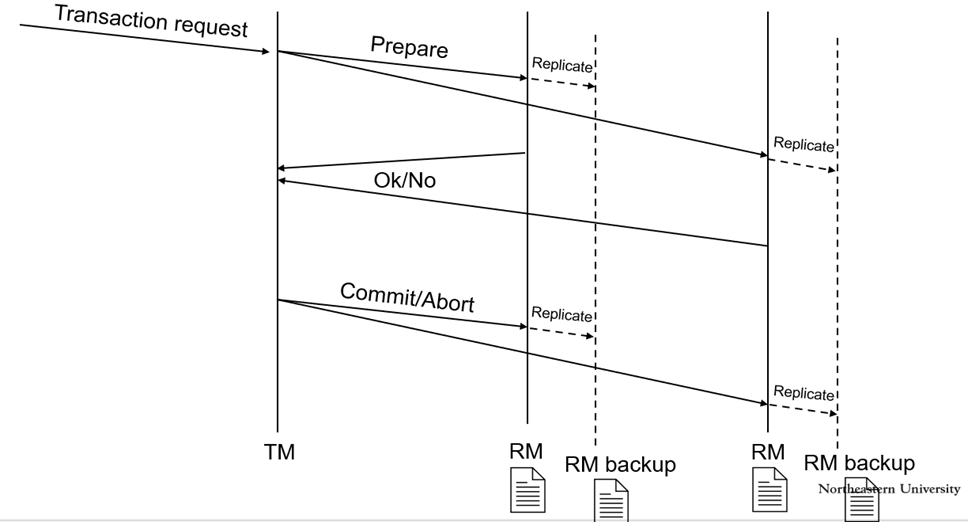 GitHub - shireenfirdoz/Two_Phase_Commit_Protocol_With_Persistence_Replication: 2-Phase Commit ...