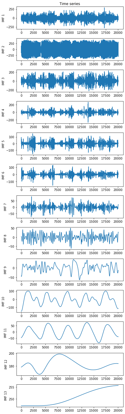 EEMD Ensemble dependency · Issue #85 · laszukdawid/PyEMD · GitHub