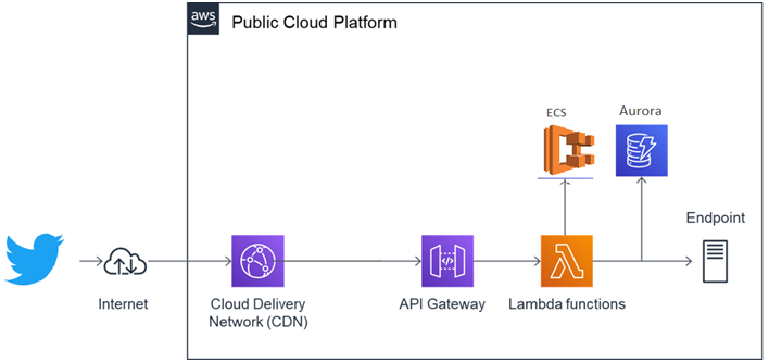 GitHub - rameswarakonakalla/Tweetapp-Final